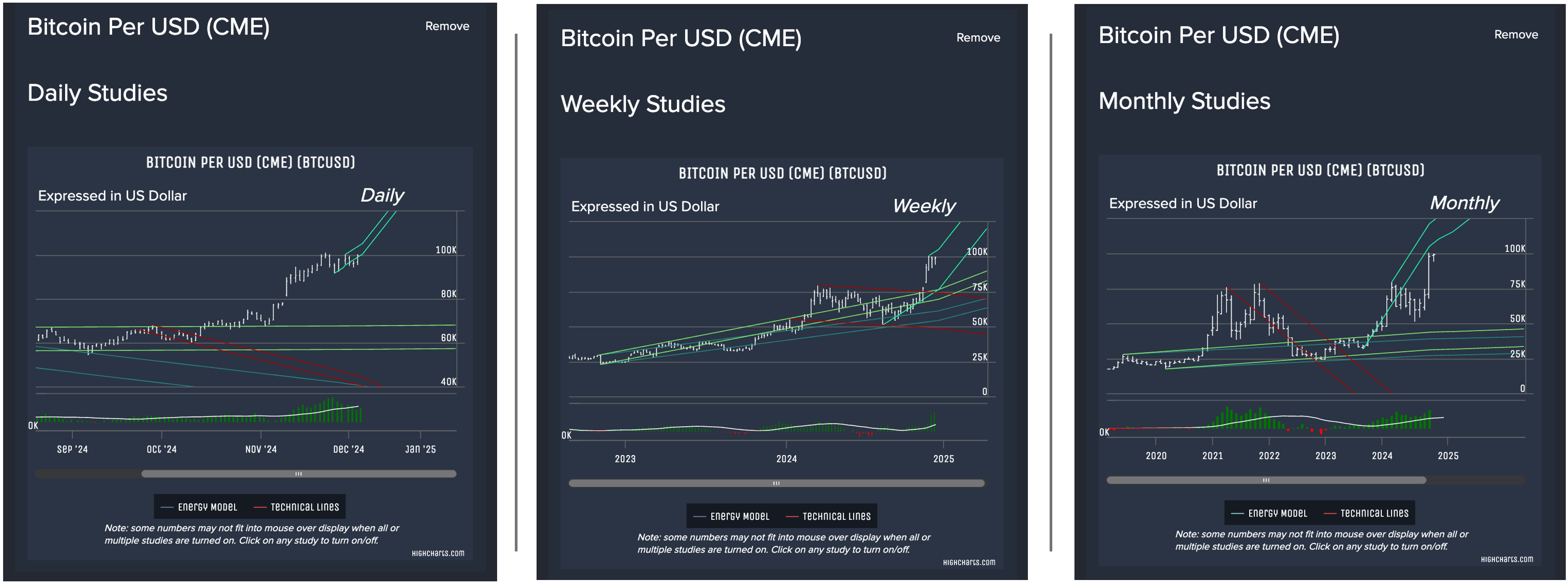 Bitcoin Crosses $100k | What Does That Mean From Here?