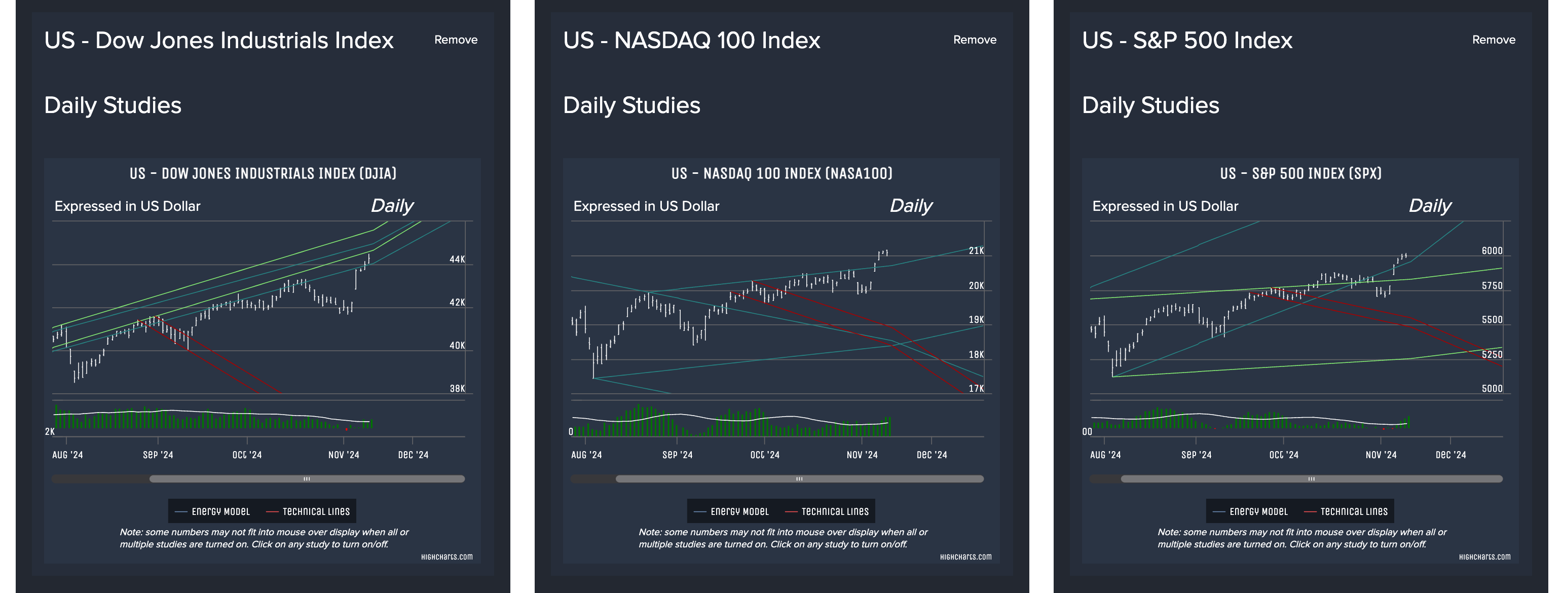 US Equities Surge: The S&P 500 & Dow Jones close at New Highs